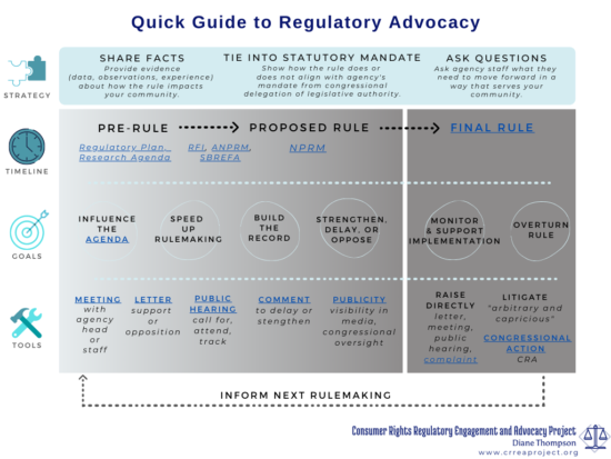 Introducing a Quick Guide to Regulatory Advocacy | Consumer Rights ...