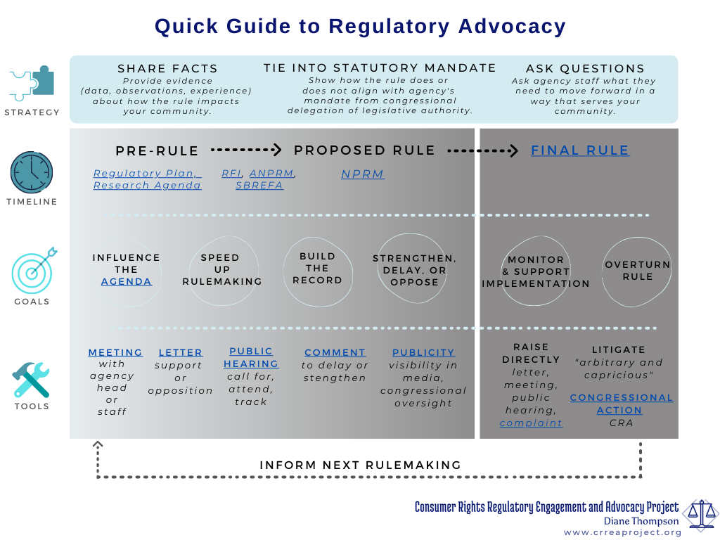 Introducing a Quick Guide to Regulatory Advocacy | Consumer Rights ...